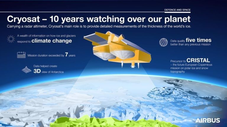 Airbus-built CryoSat-2 gathering snow and ice data for a decade - MundoGEO